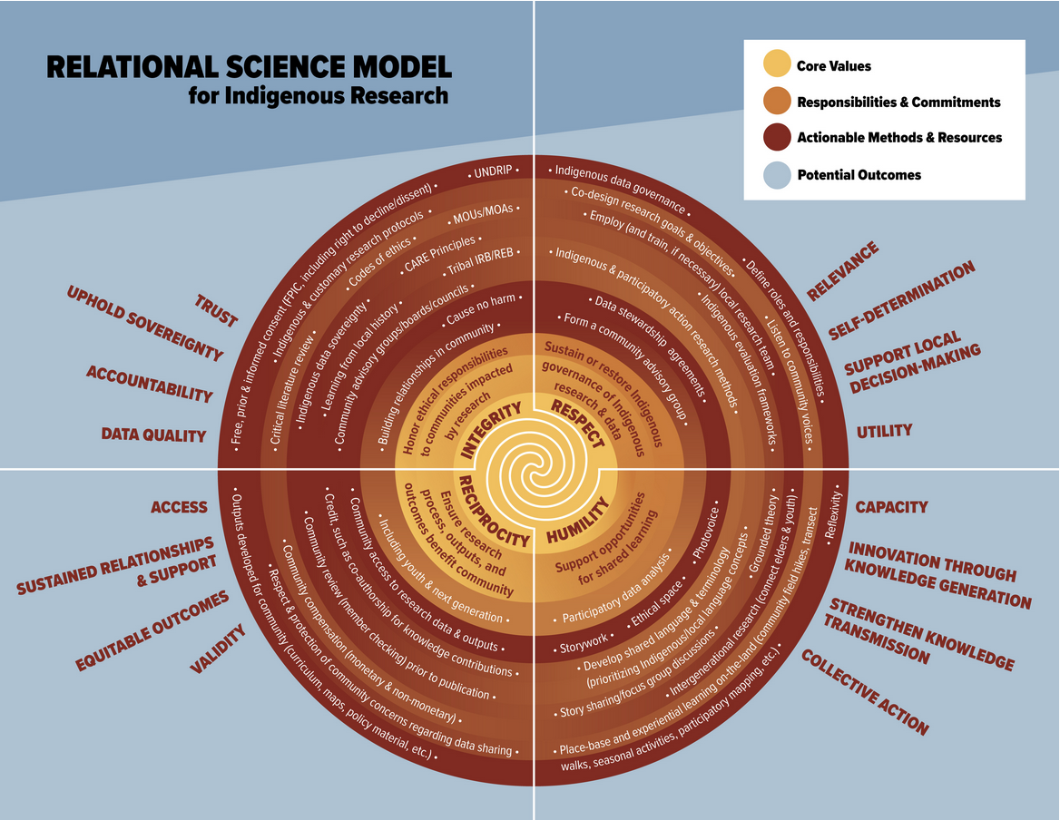 A values-centered relational science model: supporting Indigenous ...