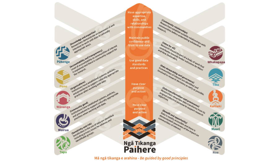 Aligning policy and practice to implement CARE with FAIR through ...